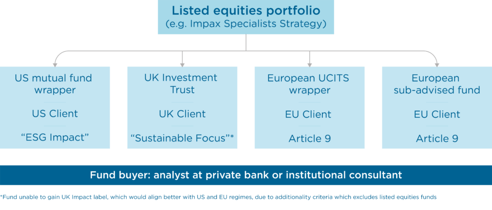 Sustainability disclosure regimes must be better aligned - Impax Asset ...