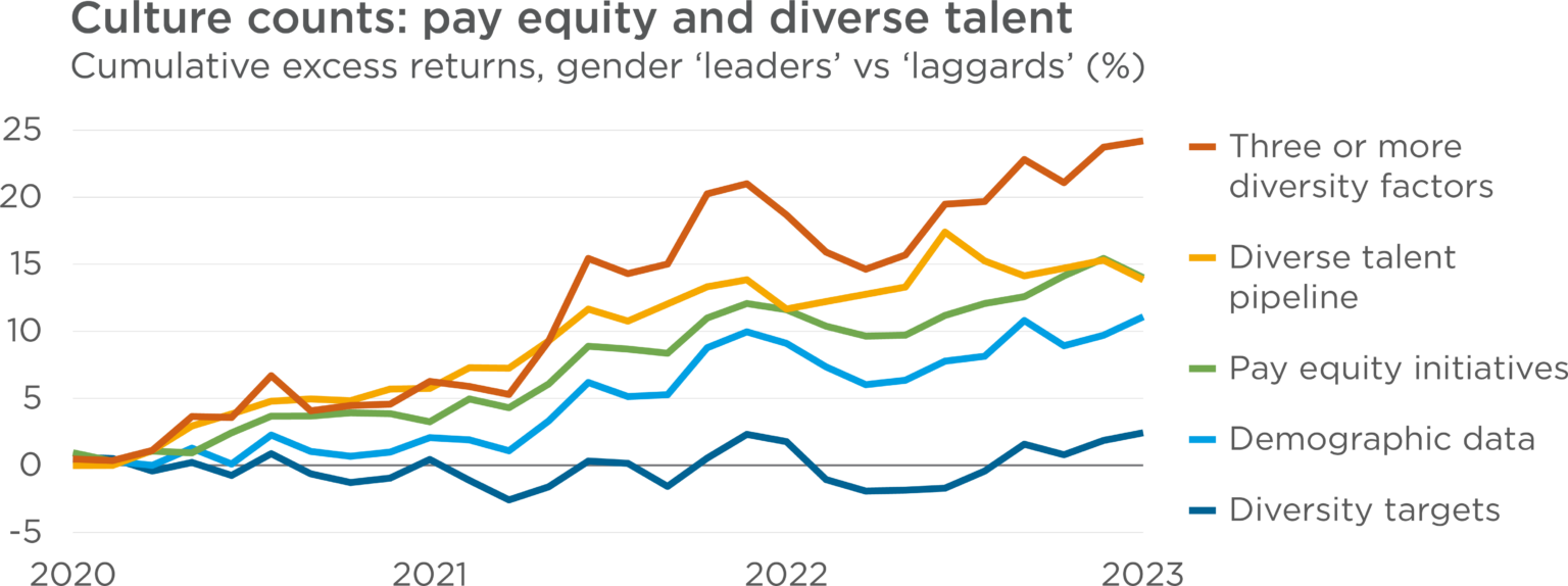 Identifying and measuring sources of alpha in gender factors - Impax ...