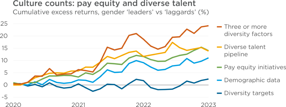Identifying and measuring sources of alpha in gender factors - Impax ...