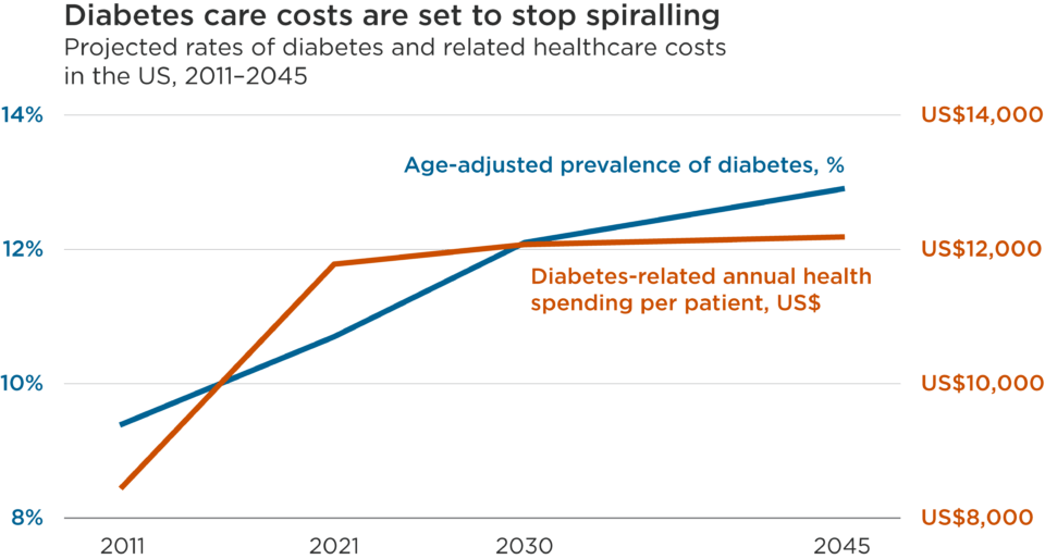 Breaking the inflationary cycle of diabetes care - Impax Asset Management