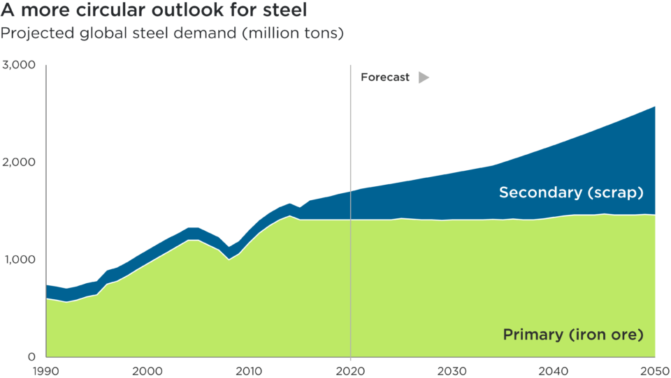 The green arc of steel's transition - Impax Asset Management