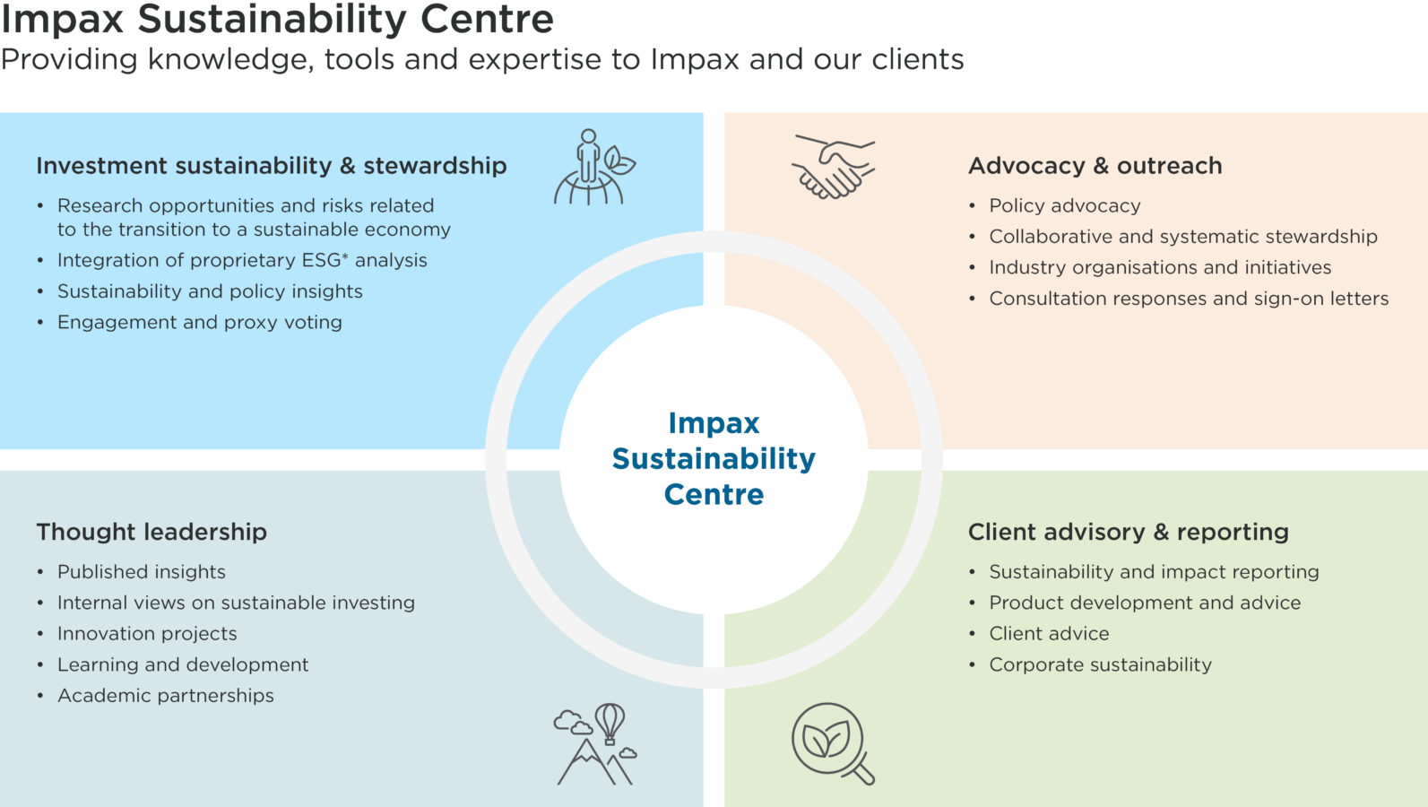 Impax Sustainability Centre - Impax Asset Management