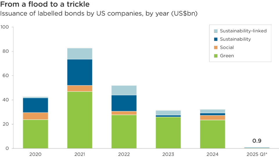 The collapse in US corporate labelled bond issuance - Impax Asset ...